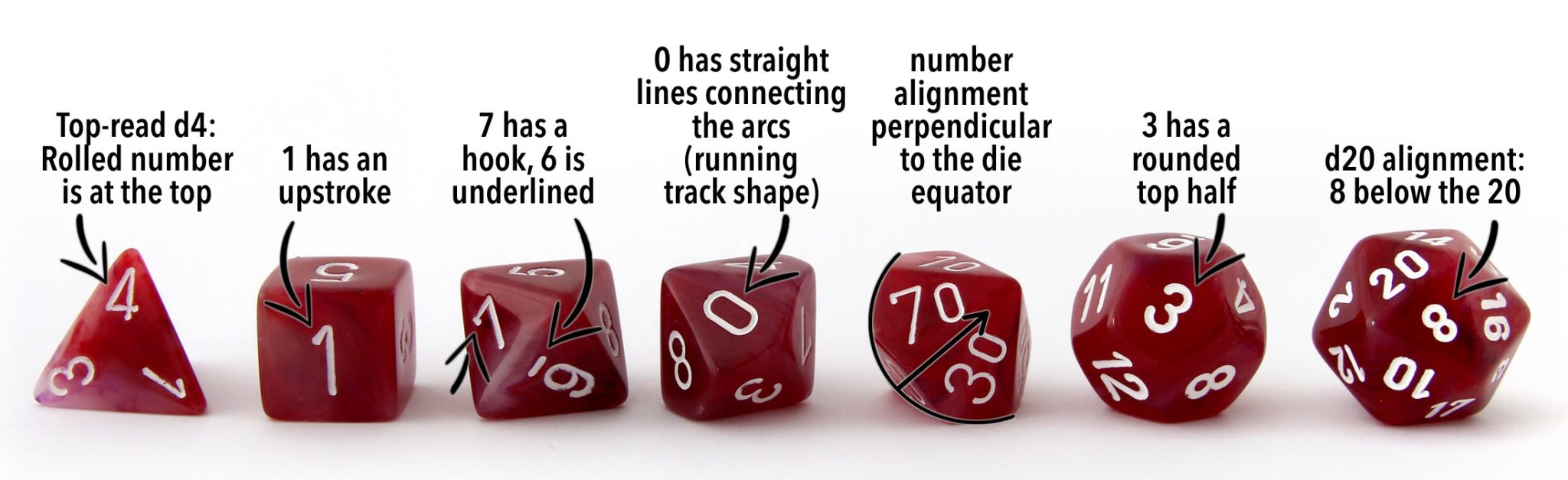 Dice Identification 101 – Critical Fail 🎲