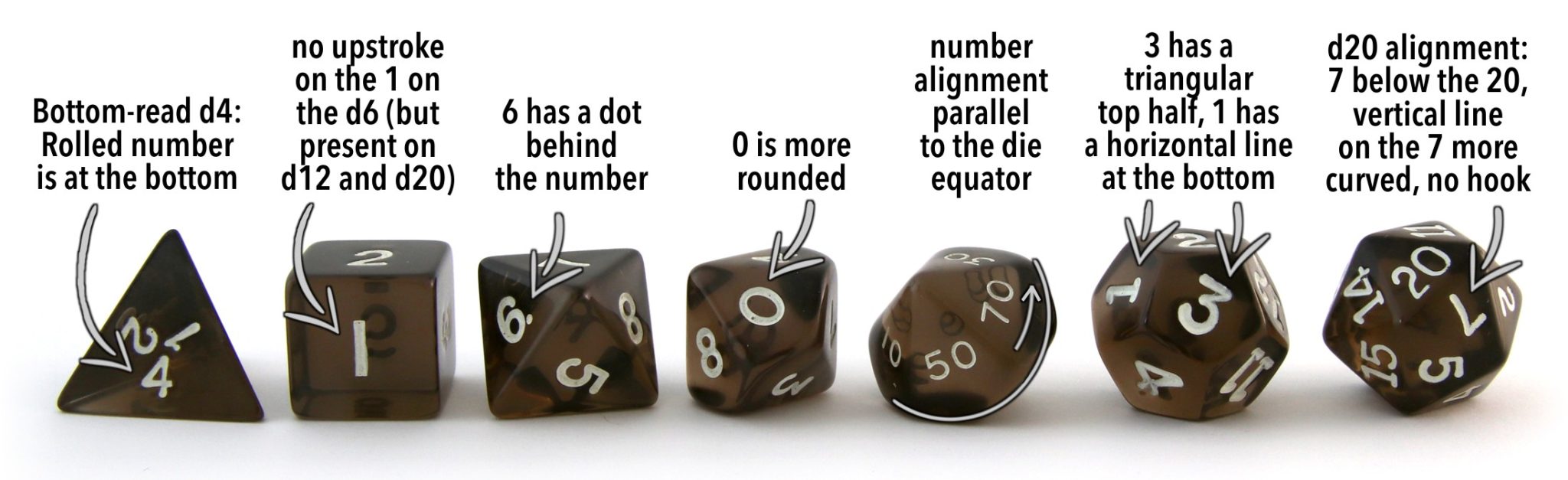 Dice Identification 101 – Critical Fail 🎲